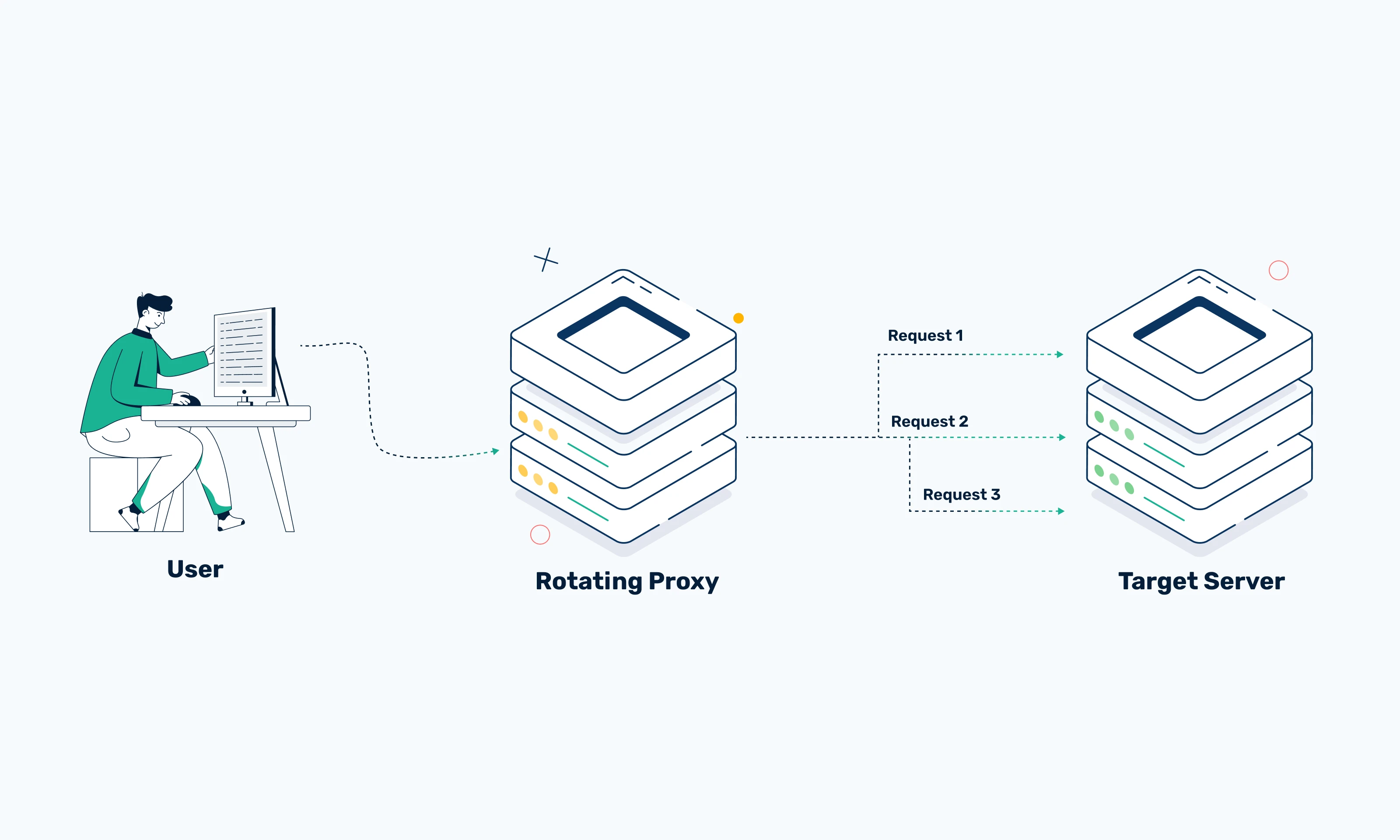 What are Rotating Proxies? Setup, Pros, Cons & Alternatives